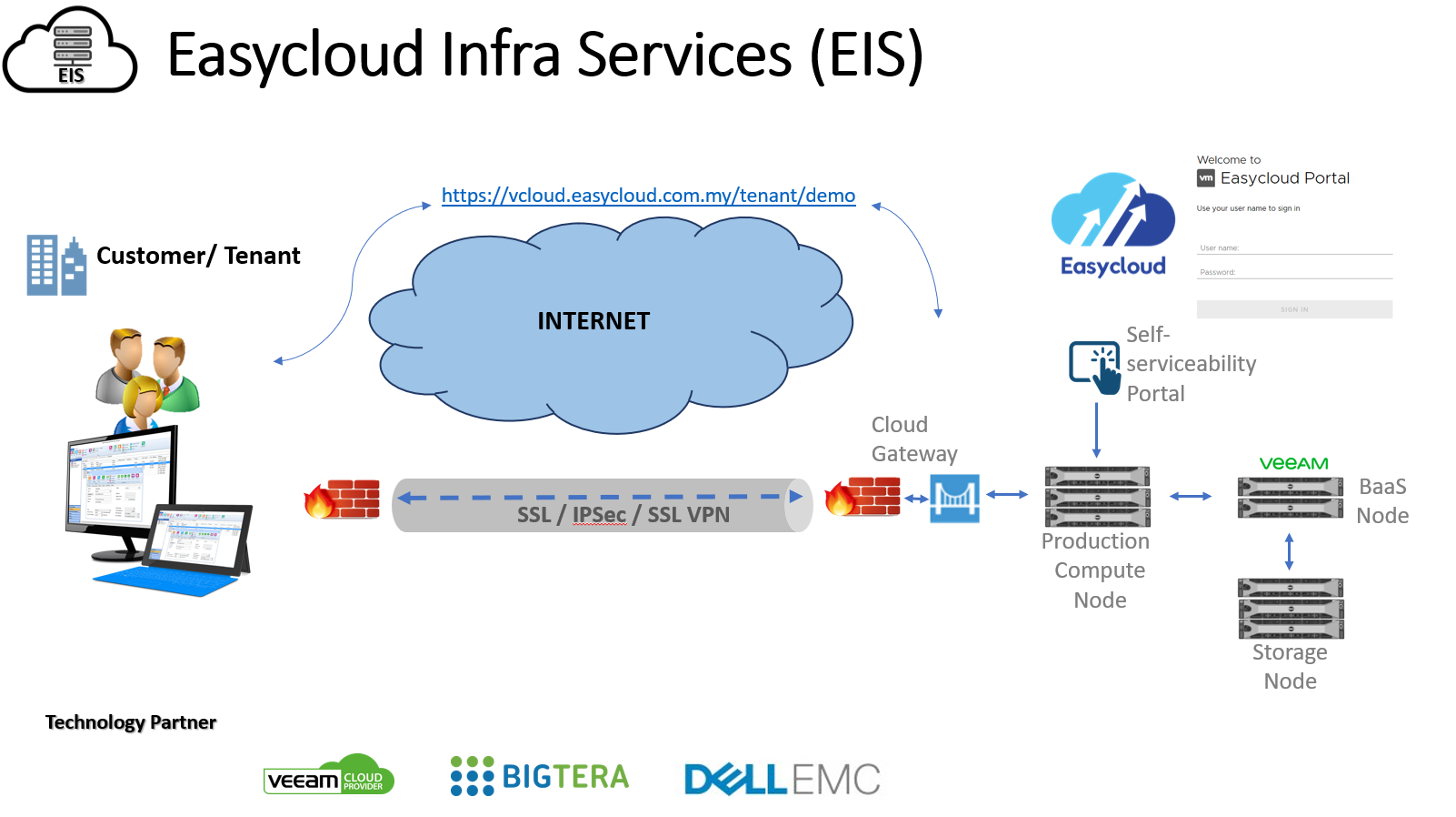 EasyCloud Infrastructure as a Service (IaaS) – Computer Land Technologies